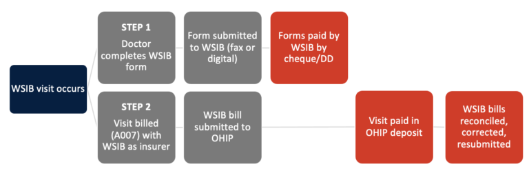 How to Bill for WSIB Ontario Claims - DoctorCare